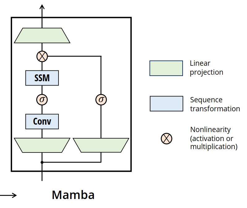 LLM架构的演进之路：从Transformer到Mamba再到Transformer与Mamba的融合_mamba和transformer的区别-CSDN博客
