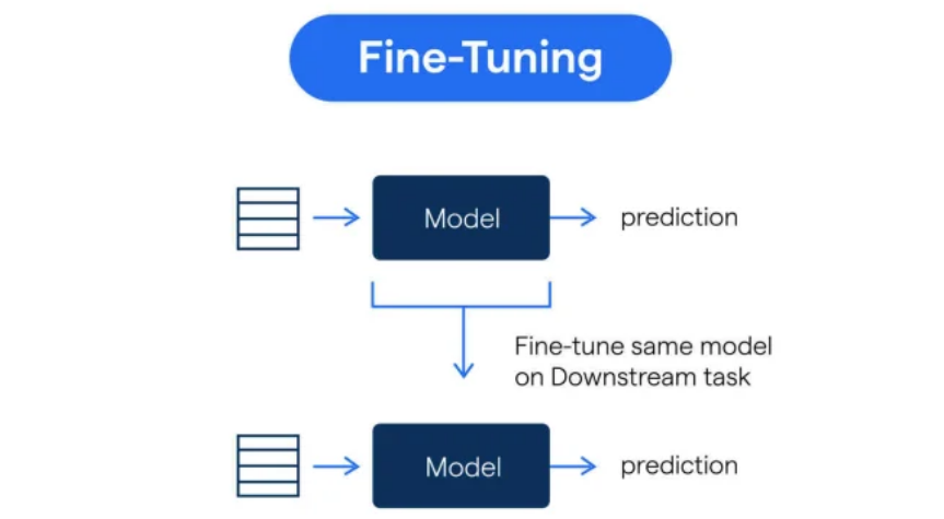 一文读懂：Pre-Training、Fine-Tuning、SFT、LoRA、RLHF 的关系与区别_rlhf lora-CSDN博客
