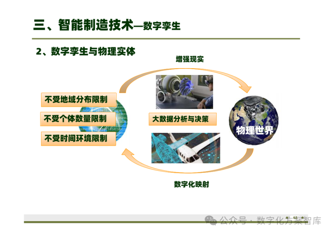 59页PPT | 数字孪生技术与数字工厂案例数字化智能工厂黑灯工厂无人工厂解决方案案例_大数据_公众号：数据化运营圈-EazyDevelop社区