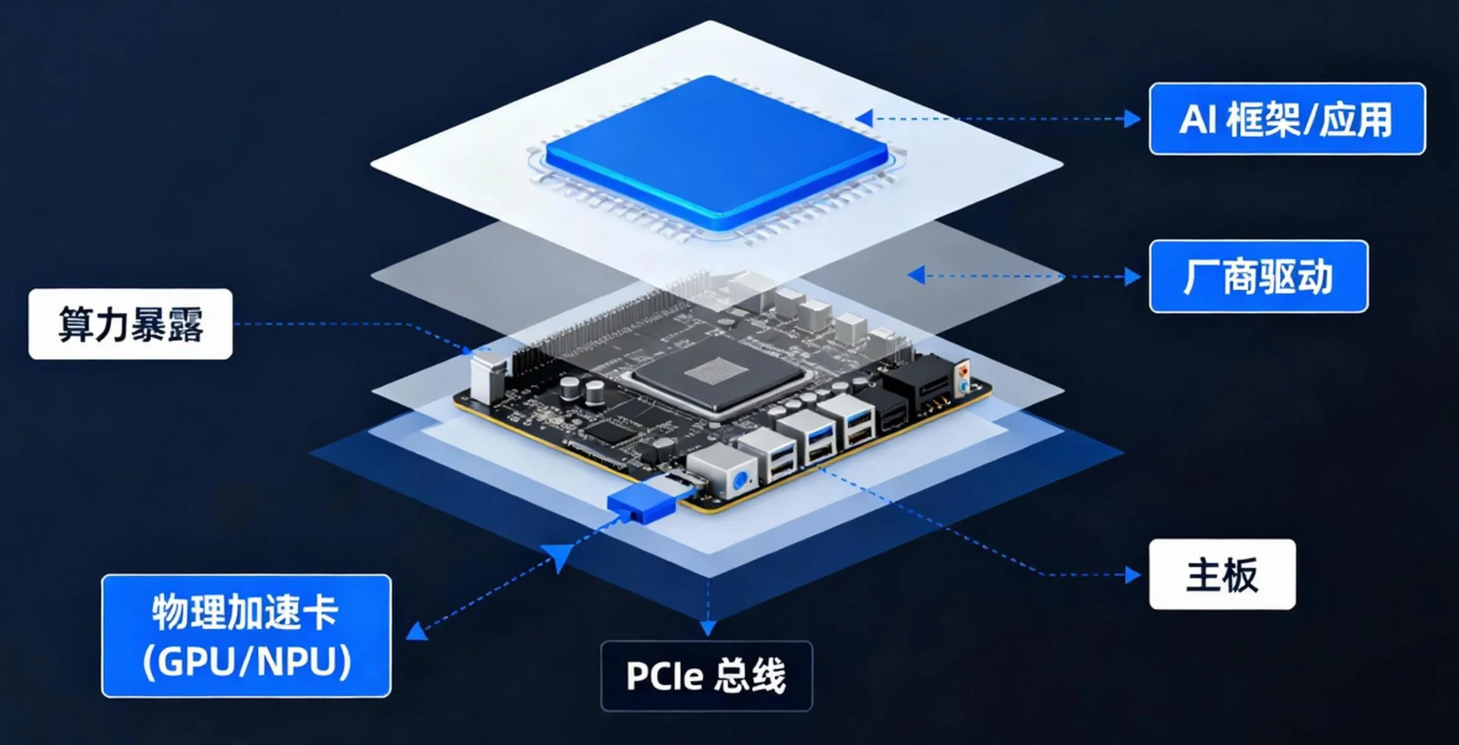 从 CPU 到 NPU：openEuler 异构算力调度的可得性实验-CSDN博客