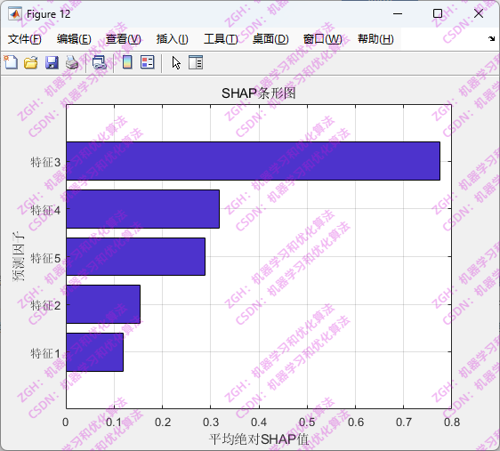 基于CNN-LSTM+SHAP可解释性分析的回归预测 Matlab代码(多输入单输出)-CSDN博客
