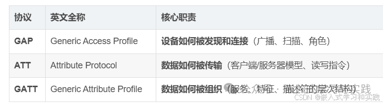 蓝牙低功耗协议GAP、ATT、GATT简单介绍_gatt协议-CSDN博客