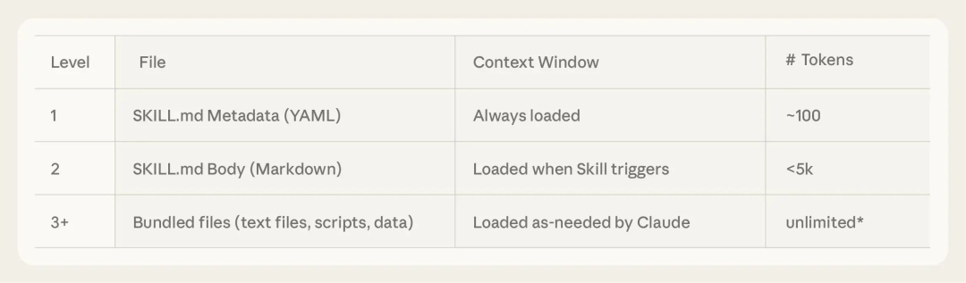 保姆级教程！深度解析Claude Skills，从原理到实战，彻底玩转大模型上下文管理-CSDN博客