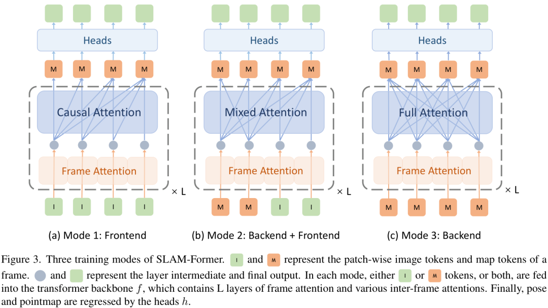 SLAM-Former：一个Transformer搞定SLAM-Former-CSDN博客