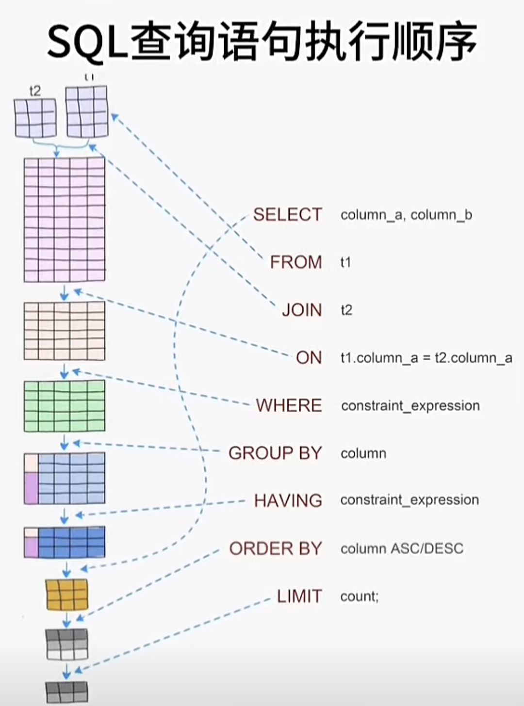 SQL查询语句执行顺序深度解析：从语法到执行的完整旅程-CSDN博客