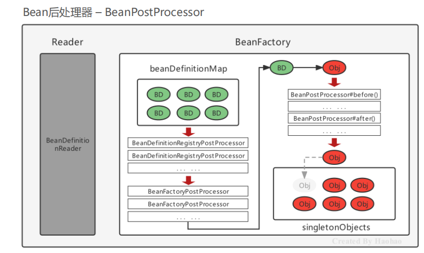 “深度解析Spring：从IOC启动到Bean生命周期的终极指南“_spring ioc流程-CSDN博客