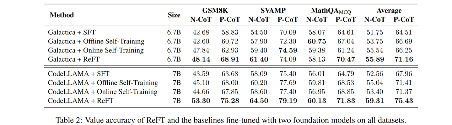 《论文笔记》ReFT Reasoning with Reinforced Fine-Tuning-CSDN博客