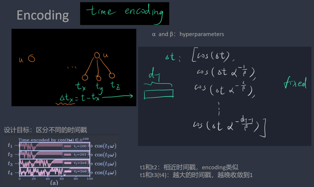 论文导读 | 时序链接预测_freedyg: frequency enhanced continuous-time dynami-CSDN博客