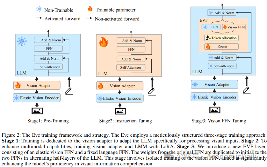 华为多模态Eve模型：如何超越DeepSeek和LLaVA-1.5-7B，引领多模态智能发展_llava deepseek-CSDN博客