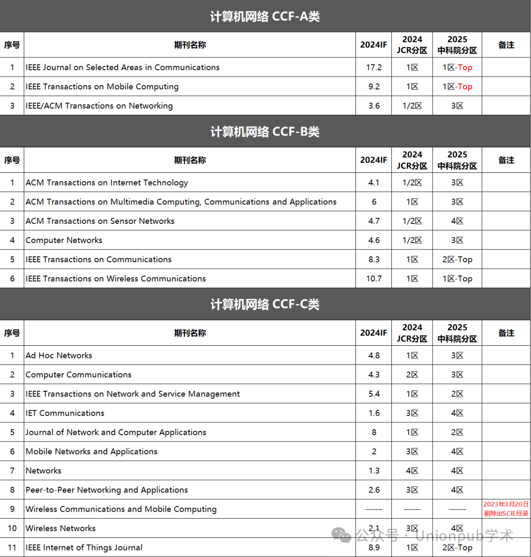 重磅！中国计算机学会(CCF) 推荐A-B-C类期刊目录，最早将于年底发布第七版！_ccf推荐期刊目录 文件-CSDN博客