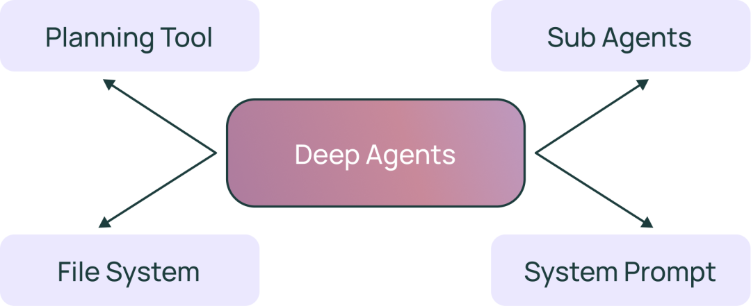 DeepAgents 0.2版本全面解析：打造自主运行的大模型智能体！-CSDN博客
