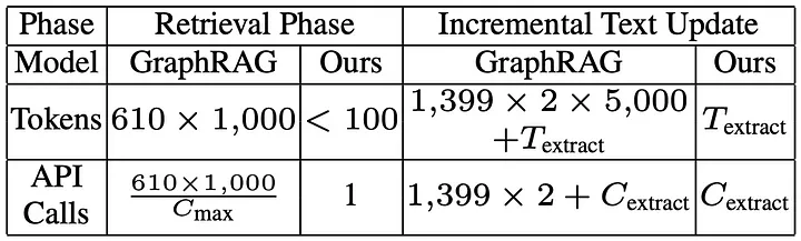 LightRAG - 更快更便宜的GraphRAG_lightrag gremlin-CSDN博客