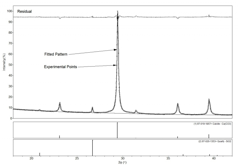 XRD定量分析：Rietveld细化法和使用校准_xrd-rietveld-CSDN博客