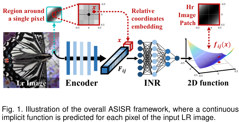 IEEE TPAMI | 旋转等变性拯救任意尺度超分：西安交大等提出旋转等变ASISR框架-CSDN博客