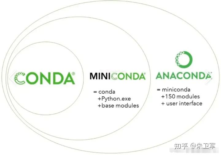 Python包管理器 uv是否替代conda？-CSDN博客
