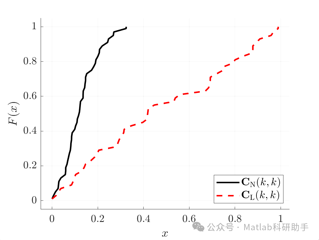 最小均方(LMS)算法和归一化最小均方(NLMS)算法进行了比较分析研究附Matlab代码-CSDN博客