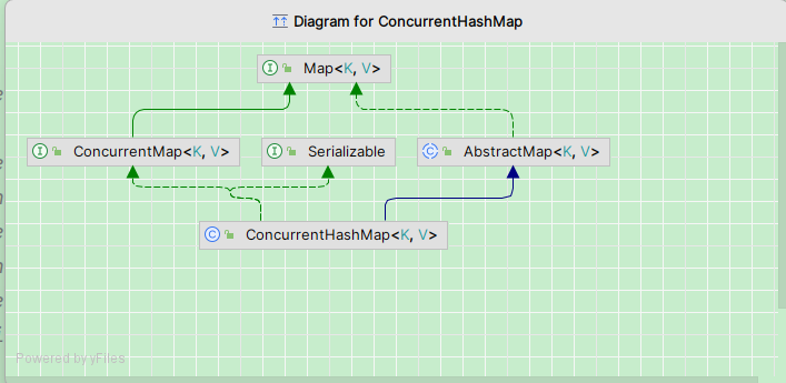 ConcurrentHashMap源码分析与实现原理