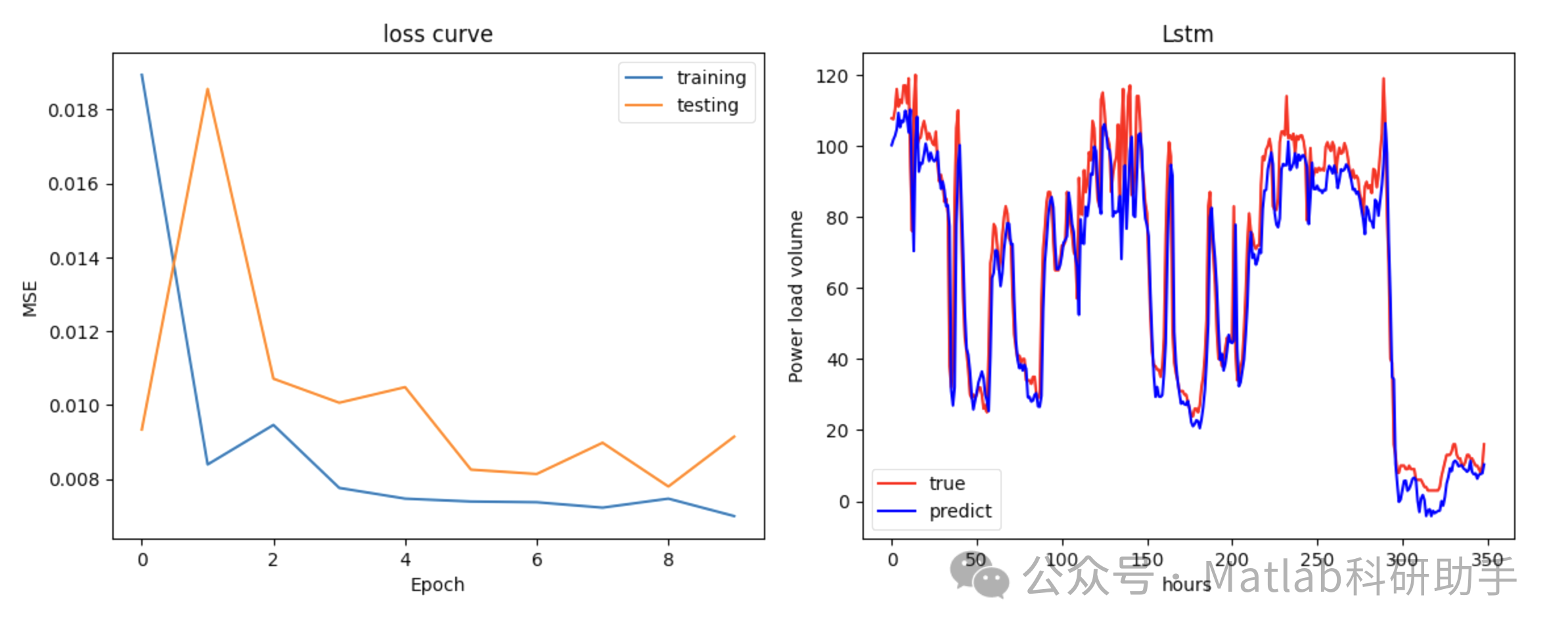 【RF-SSA-LSTM】随机森林-麻雀优化算法优化时间序列预测研究附Python代码-CSDN博客