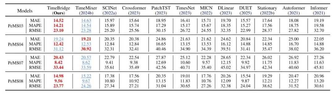 ICML2025 | TimeBridge：补丁分割 + 双注意力，攻克多元时间序列预测的非平稳性难关！-CSDN博客