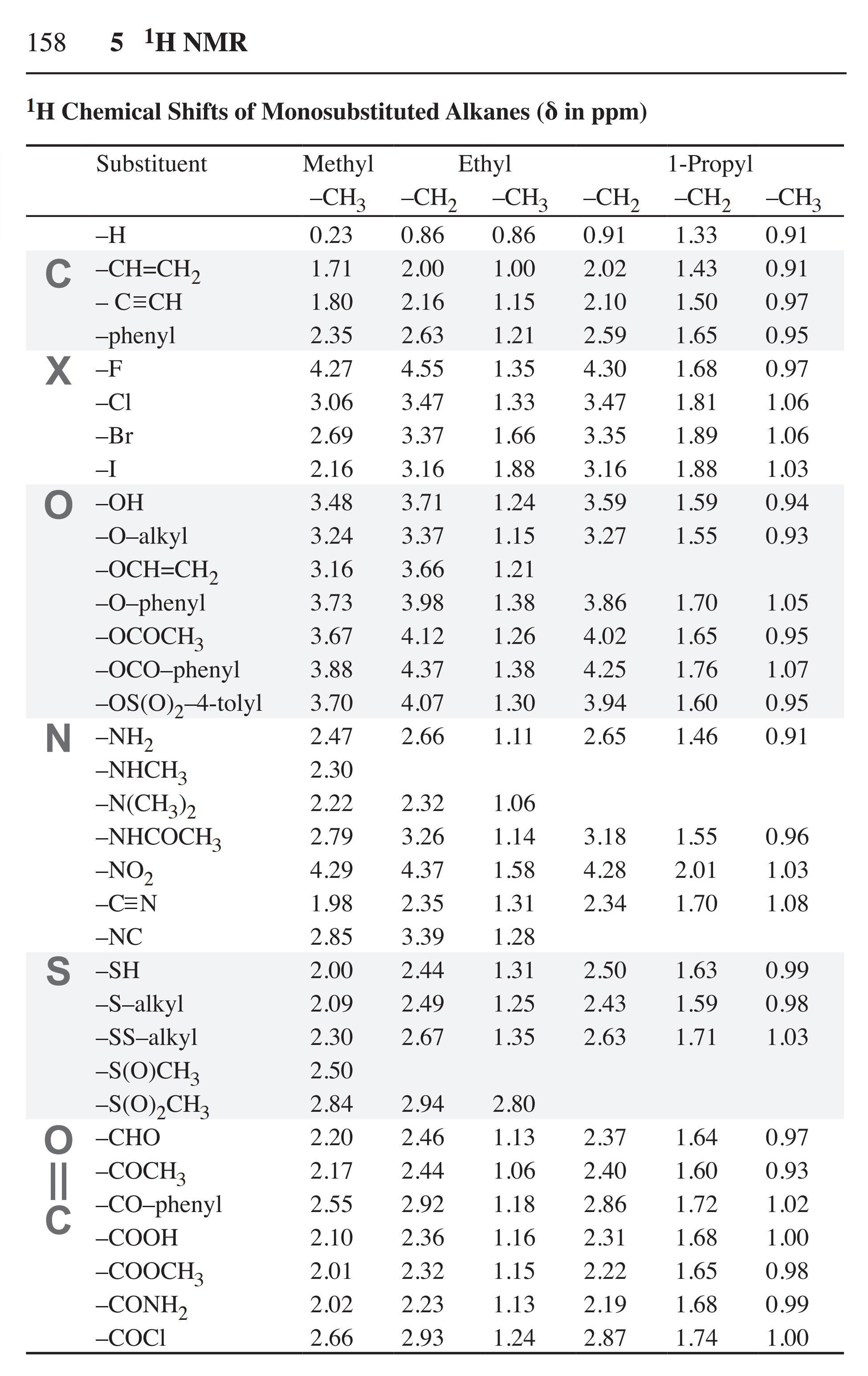 核磁共振（NMR）—氢谱化学位移（大全）！_常见氢谱化学位移表-CSDN博客