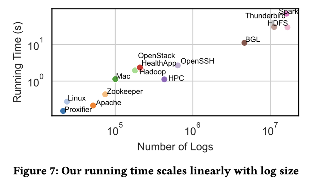 每秒处理超22W条日志！云服务中的高效、自适应日志解析框架 ByteBrain-LogParser_大批量的日志的ct分析业务场景-CSDN博客