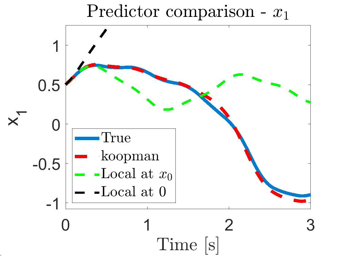 【状态估计】非线性受控动力系统的线性预测器——Koopman模型预测MPC附Matlab代码_koopman模型预测控制代码-CSDN博客