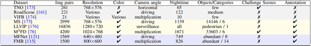 2025 TPAMI综述 | 全新视角红外与可见光图像融合完整理解与入门！附GitHub最全开源对比方法结果！-CSDN博客