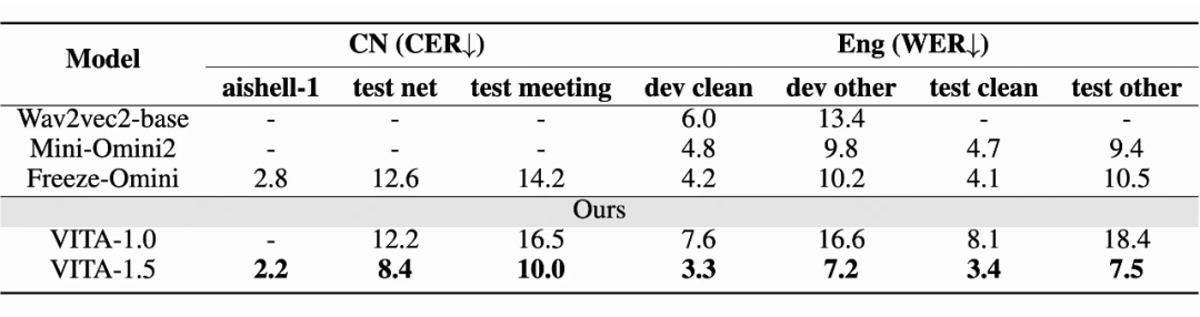 Github揽获1.6K星！南大、腾讯发布VITA-1.5: 迈向GPT-4o级实时视频-语音交互-CSDN博客