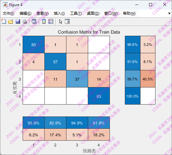 基于遗传算法优化深度极限学习机(GA-DELM)的数据多特征分类预测Matlab代码-CSDN博客