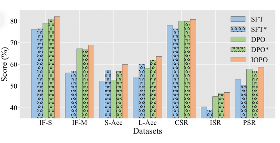 阿里通义实验室发布IOPO，提升LLM复杂指令遵循能力_iopo: empowering llms with complex instruction fol-CSDN博客
