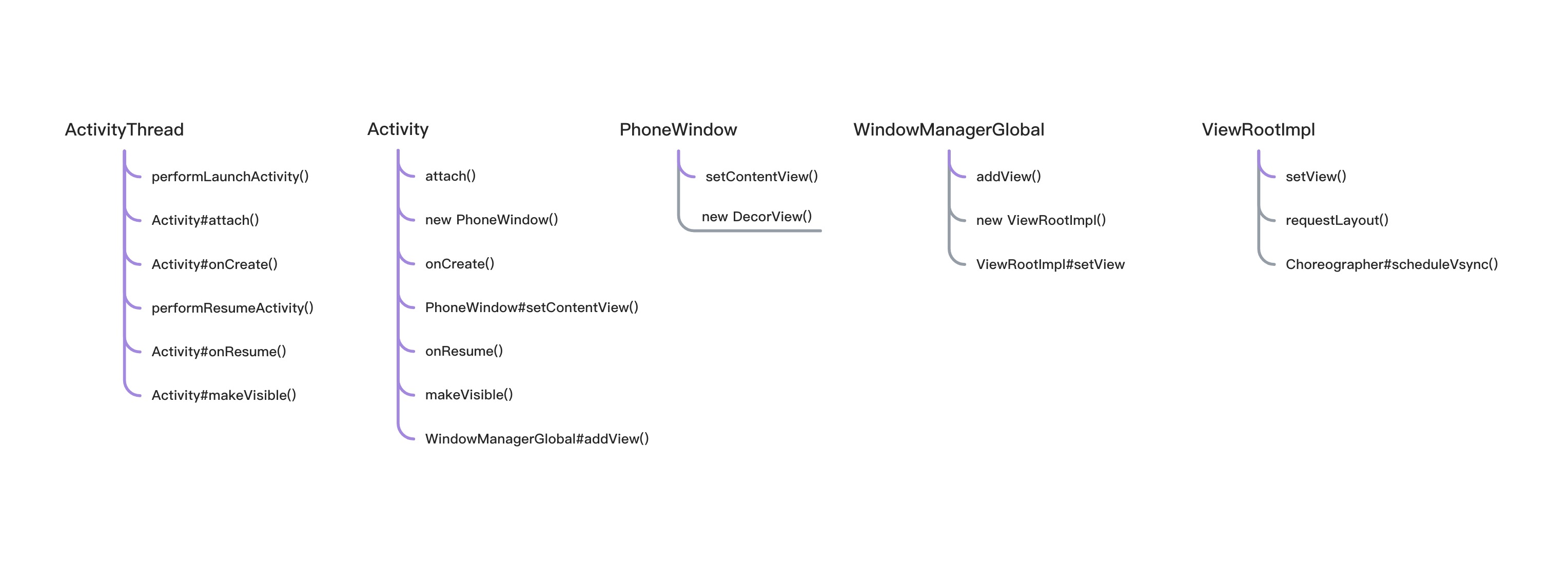 Android图形系统（三）系统篇：渲染/合成的底层原理浅析_android 图形子系统-CSDN博客