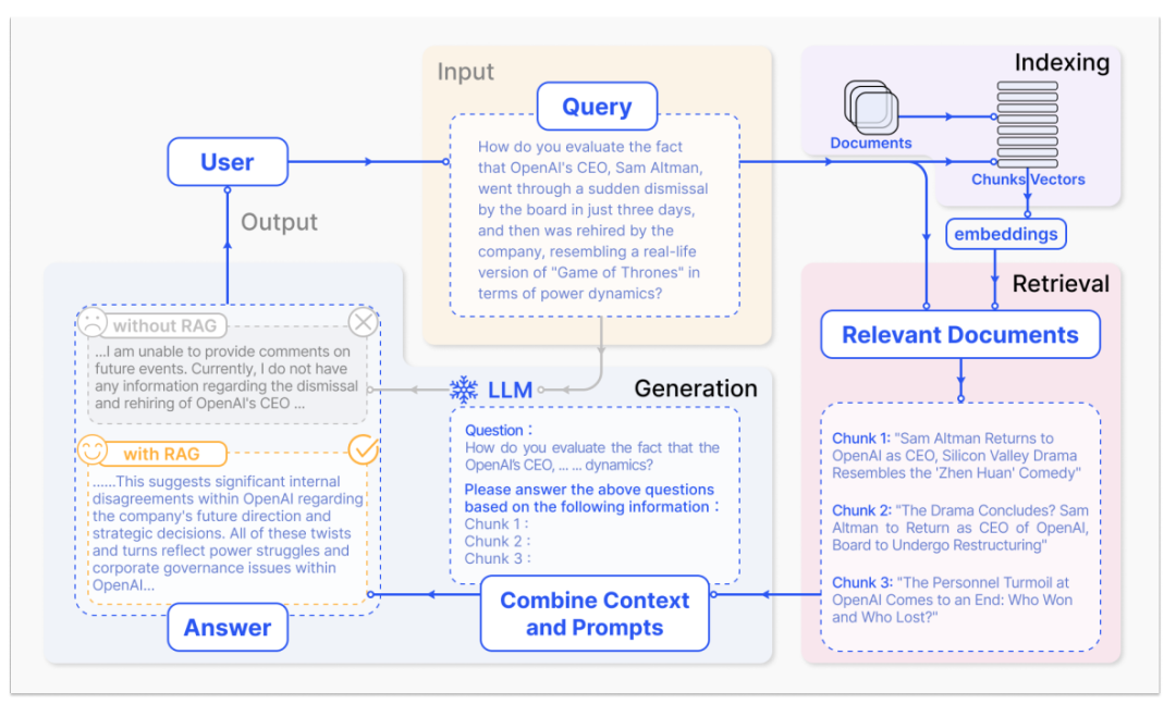 大模型RAG | 一文解析RAG架构设计三阶段：Naive RAG、Advanced RAG、Agentic RAG_rag 设计方案-CSDN博客