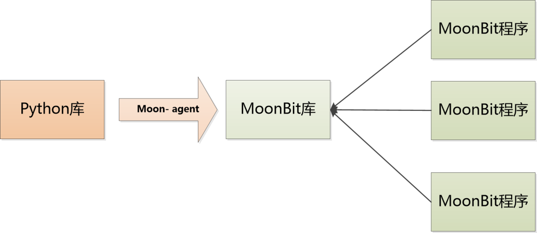 这门国产编程语言的出现，将会给 Python 带来强烈的危机感！MoonBit_moonbit python-CSDN博客