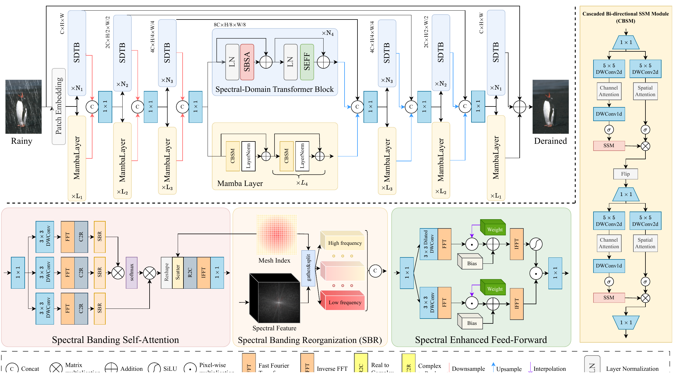 顶会蓝海：Mamba+CNN+Transformer！新作准确率近100％！_dualmamba-CSDN博客