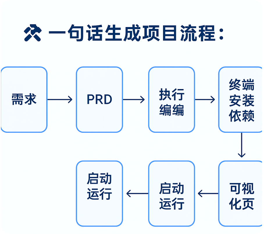 抢到内测资格，我让AI独立完成了项目搭建——TRAE SOLO内测体验_traesolo内测开启-CSDN博客