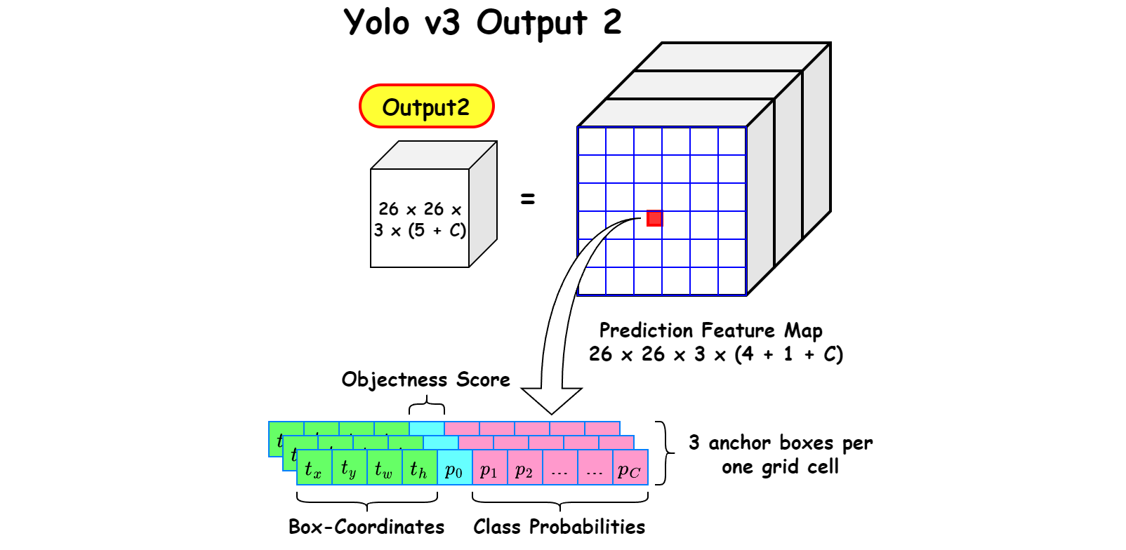 YOLO发展全解：从v1到v12的技术演进细节指南-CSDN博客