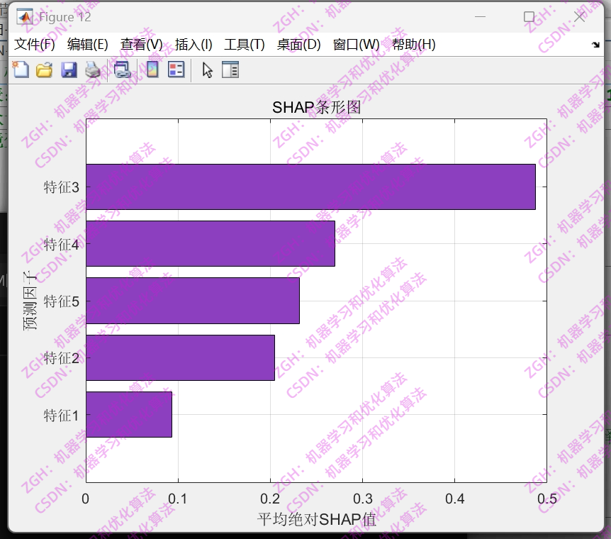 基于CNN-LSTM-Attention+SHAP可解释性分析的回归预测 Matlab代码(多输入单输出)_cnn lstm attention 可以shap分析吗-CSDN博客