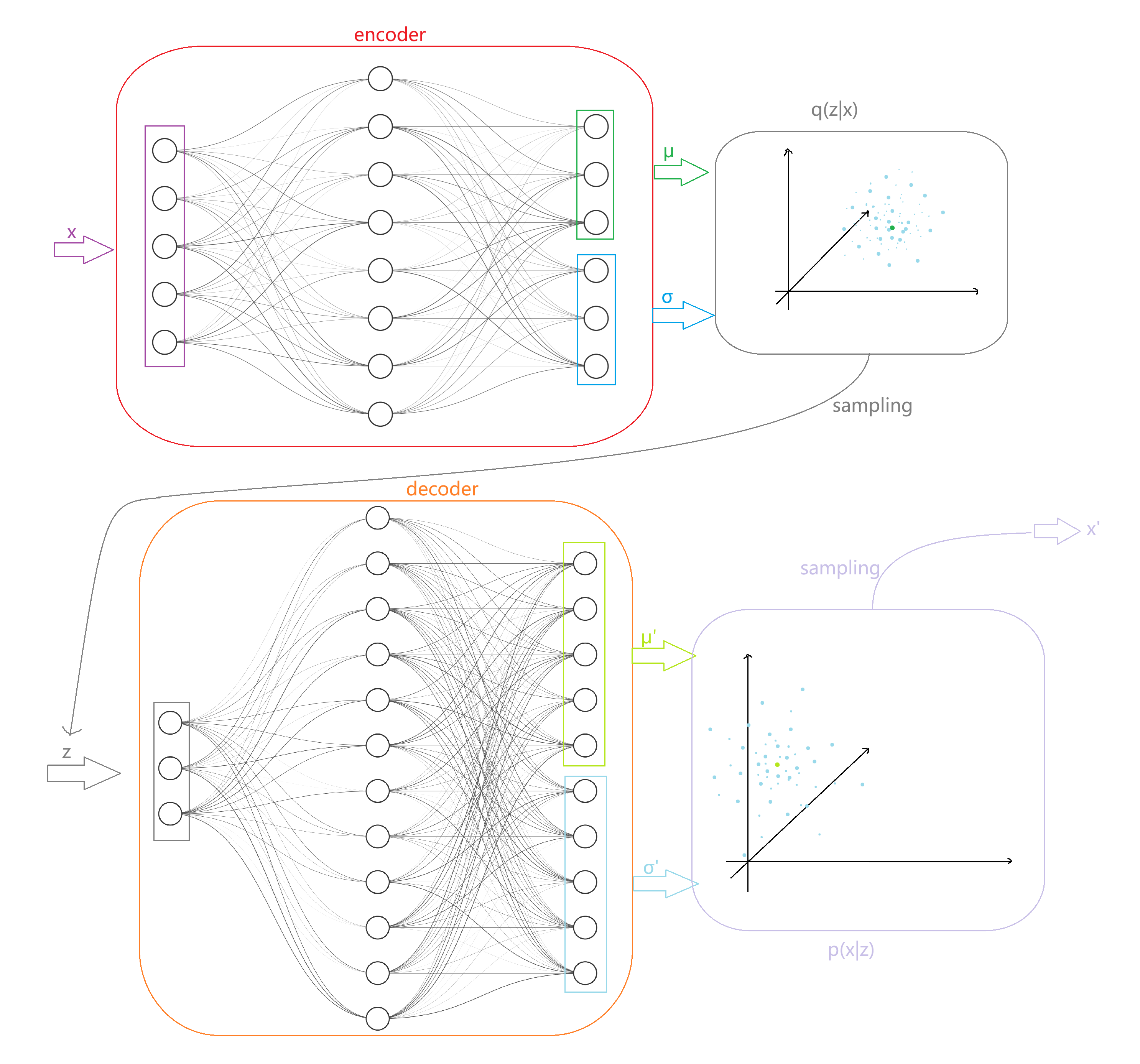Note -「Variational Auto-Encoder」VAE 学习与 MNIST 实战-CSDN博客