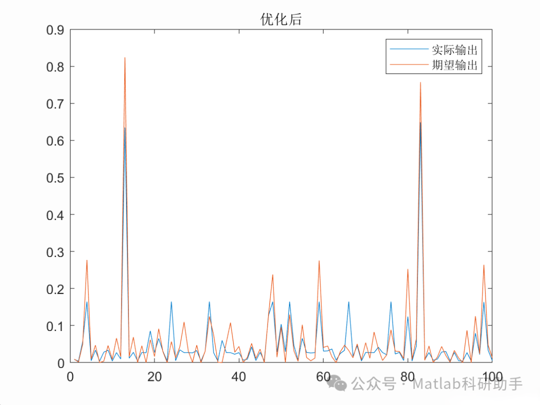 基于粒子群优化算法的BP神经网络预测模型附Matlab代码_粒子群 bp-CSDN博客