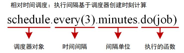 [python] 轻量级定时任务调度库schedule使用指北-CSDN博客