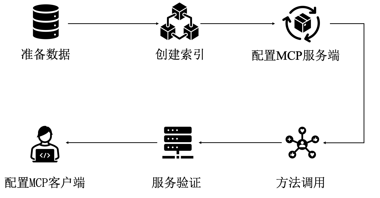 如何实现RAG与MCP集成 _rag mcp-CSDN博客