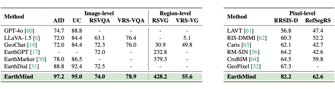欧洲团队开源「地球AI大脑」！EarthMind突破遥感多模态统一理解壁垒-CSDN博客