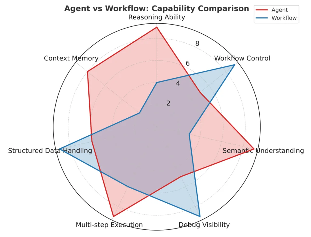 Dify Agent vs Dify Workflow：一文看懂两种 AI 执行机制的差异与选型建议-CSDN博客