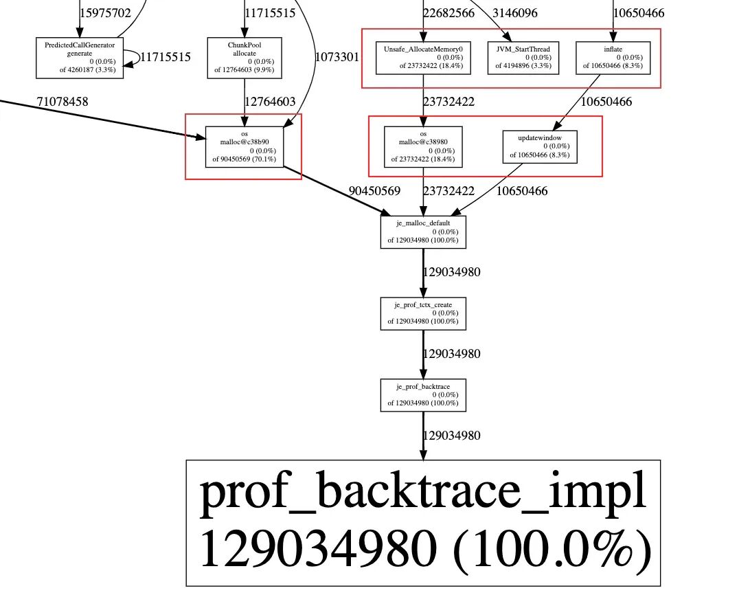 实战：K8S Pod 容器内 Java 进程内存分析，内存虚高以及容器 OOM 和 Java OOM 问题定位-CSDN博客