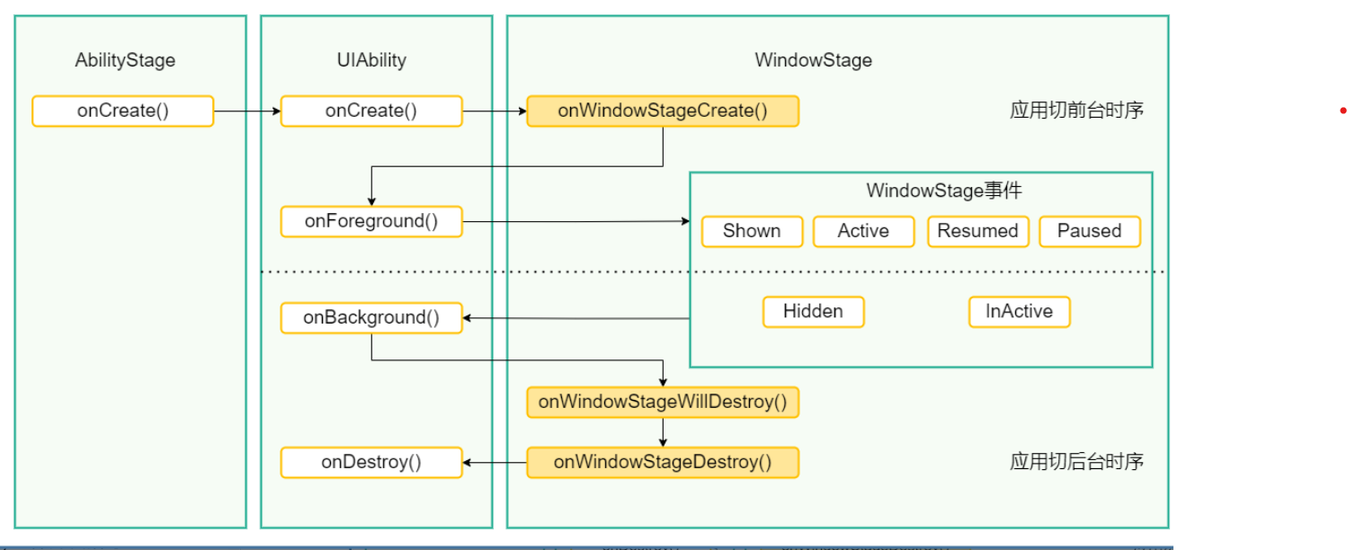 一文彻底拿下HarmonyOS NEXT应用开发核心：UIAbility生命周期深度解析-CSDN博客