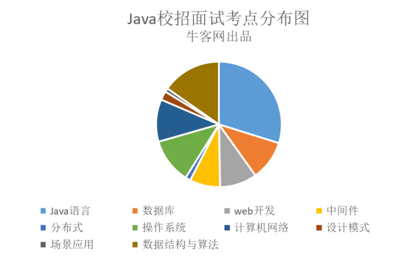 牛客网2024版Java最新面试宝典（附答案解析）正式开源！_2024java面试宝典-CSDN博客
