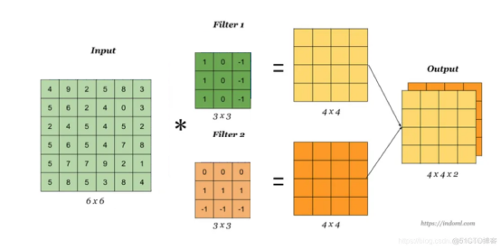 【AI学习笔记8】卷积神经网络CNN原理 The Principle of Convolutional Neural Network-CSDN博客