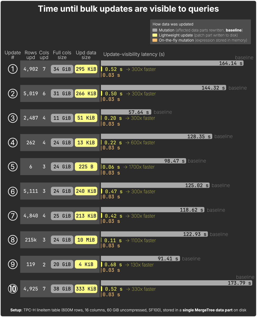 我们是如何为 ClickHouse 列式存储构建快速 UPDATE 的 Part3/3：基准测试 1000 倍提速_click house update性能-CSDN博客
