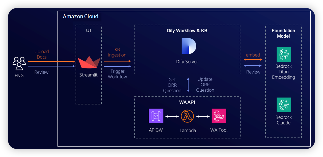 利用生成式 AI 加速应用程序 Operational Readiness Review（ORR）流程_上线前 运维orr-CSDN博客