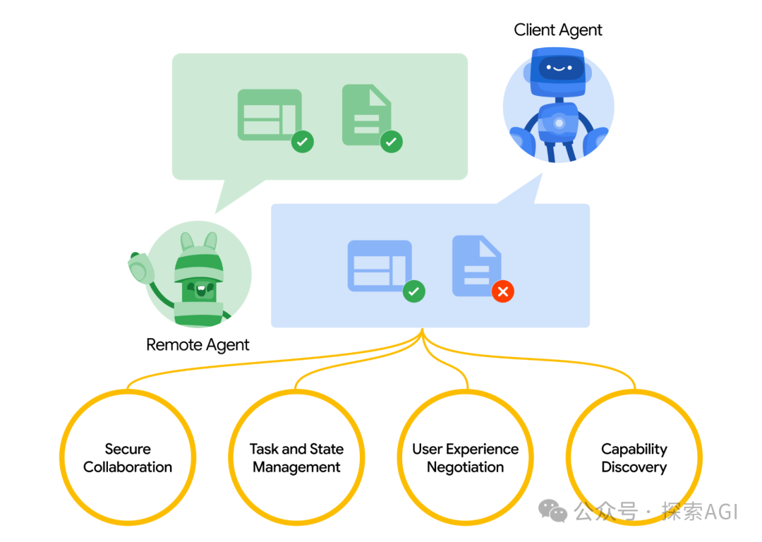 用大白话谈谈谷歌 A2A 协议与MCP协议_a2a mcp-CSDN博客